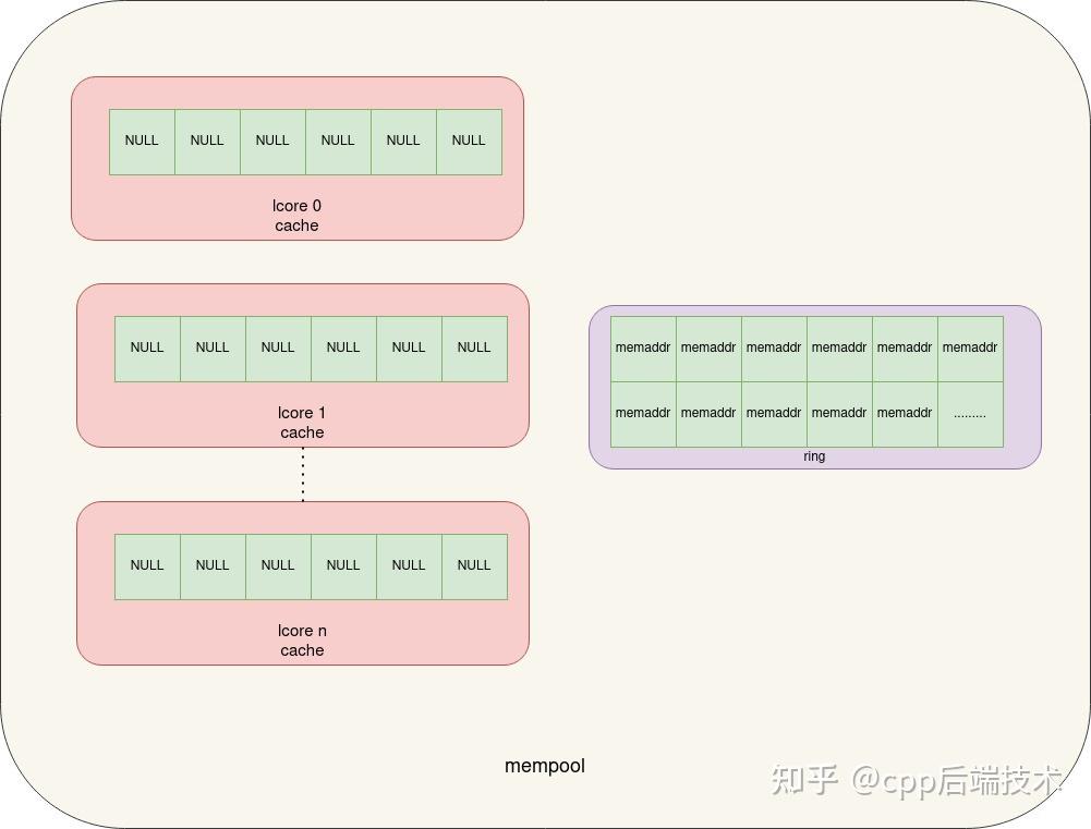 dpdk mempool cache 机制分析 - 知乎