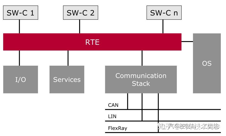 AutoSar之实时环境RTE - 知乎