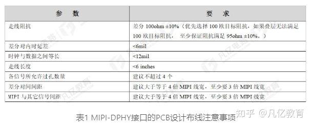 MIPI-D/C PHY的PCB布局布线要求 - 知乎