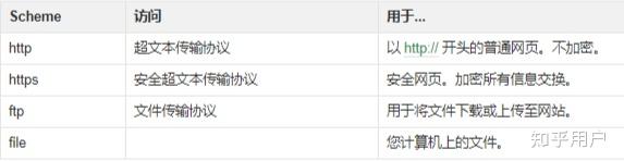 一文轻松搞定html中的标签的href，src，url路径属性总结 - 知乎