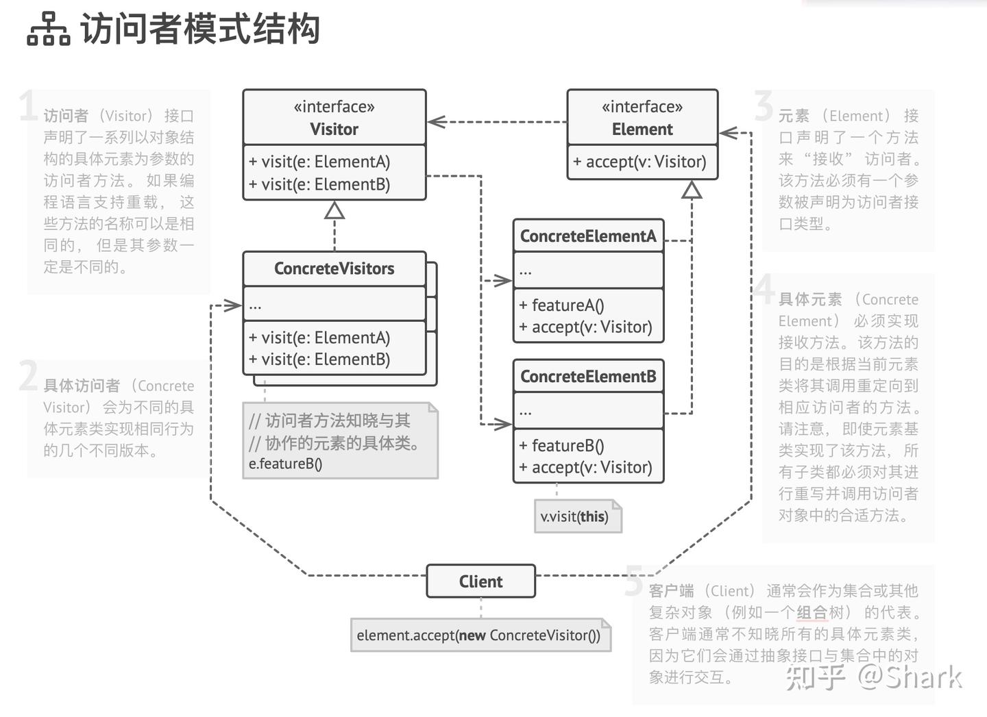 Double Dispatch 和 Visitors - 知乎