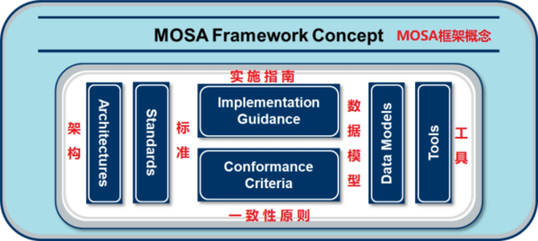 美开放式系统架构浅析：MOSA篇 - 知乎