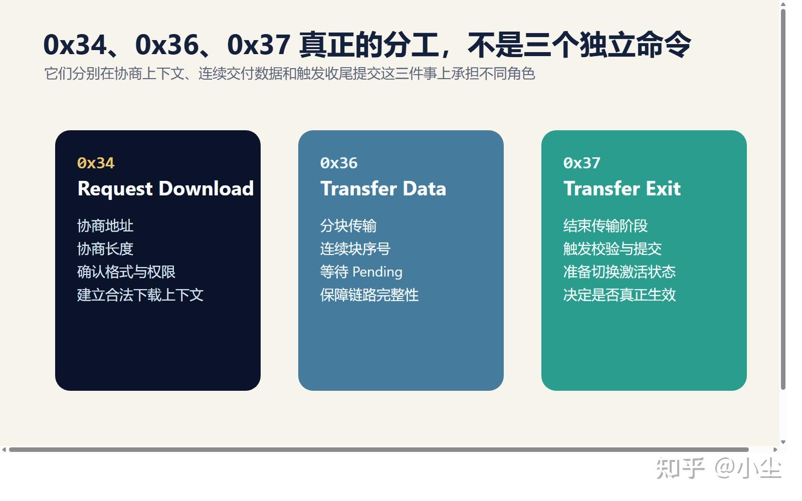 UDS 刷写流程怎么真正看懂？真正难的不是记住 0x34、0x36、0x37，而是看懂整条链路 - 知乎