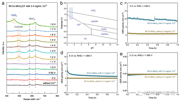 中国石油大学(华东)：高施加电位助力酸性稳定Co基OER催化剂设计 - 知乎