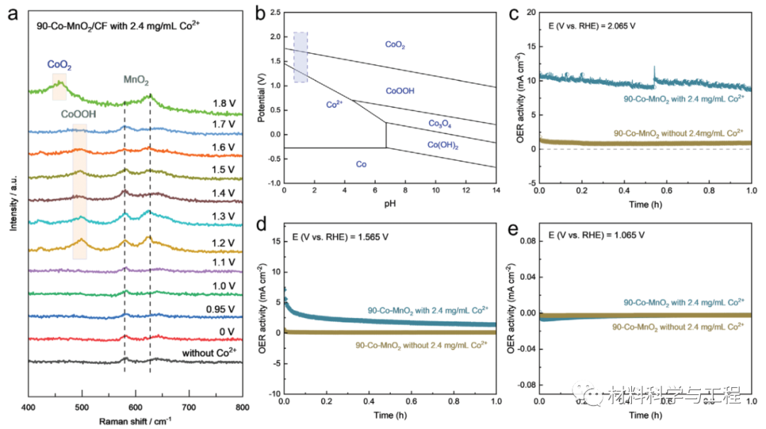 中国石油大学(华东)：高施加电位助力酸性稳定Co基OER催化剂设计 - 知乎