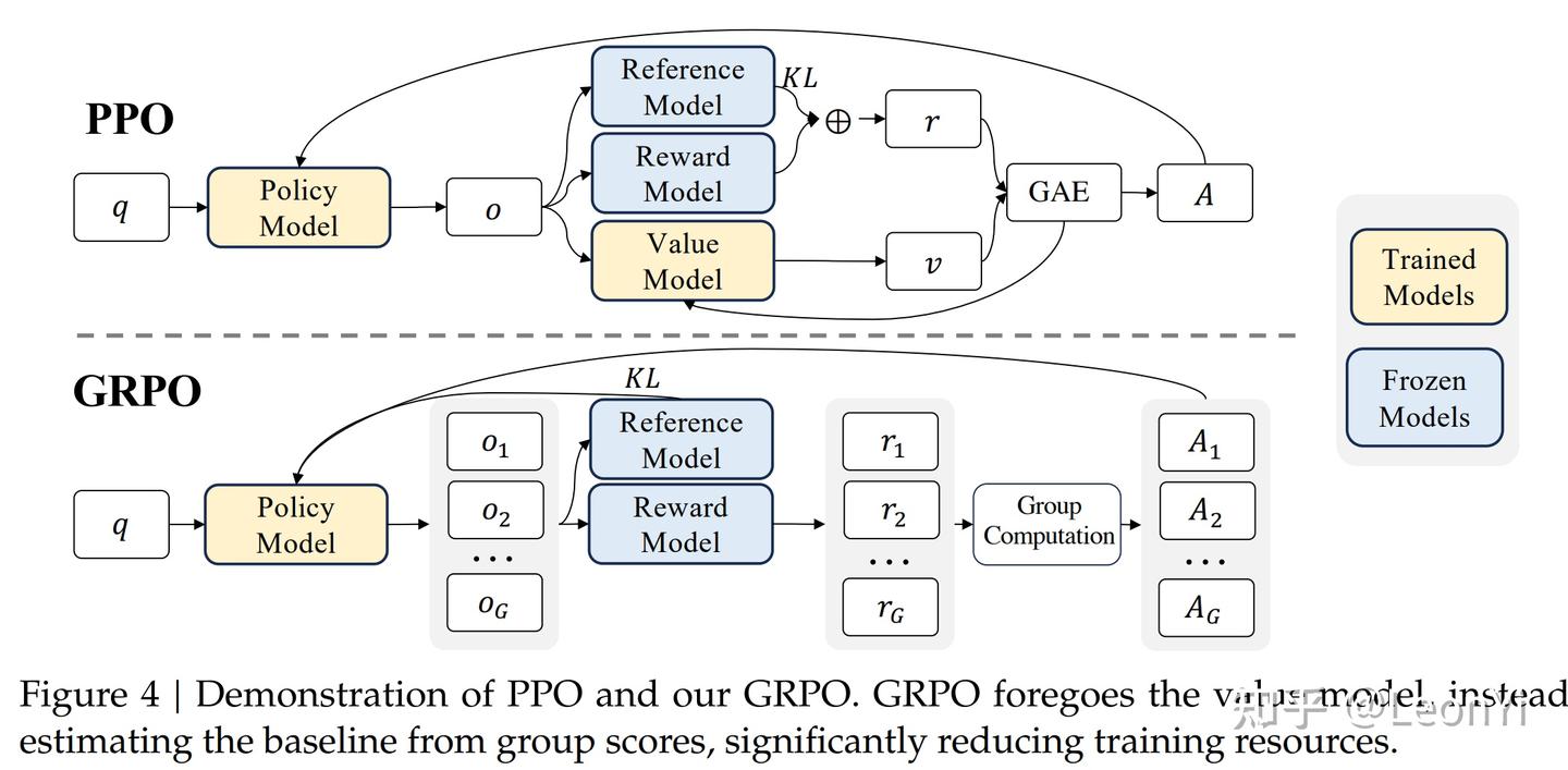 大模型强化学习微调RLHF：从PPO到GRPO - 知乎