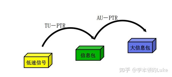 SDH帧结构和复用步骤（详细版）-持续更新中 - 知乎