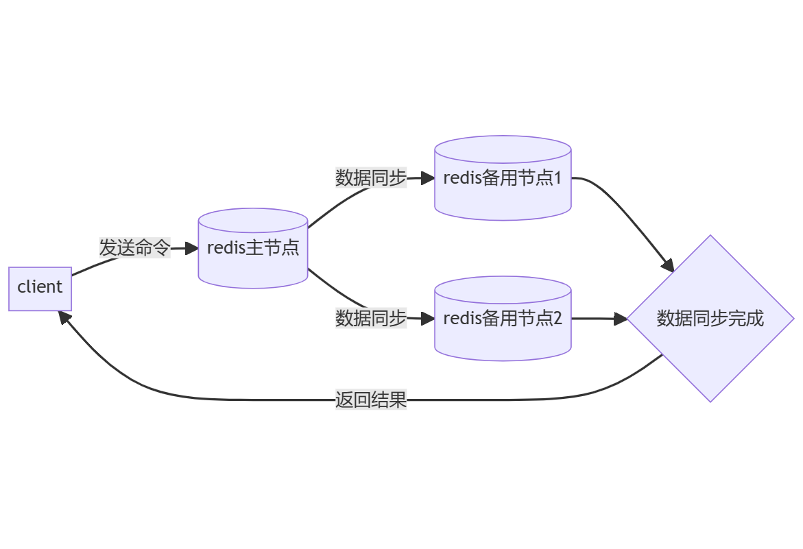 redis的高可用（cluster集群） - 知乎