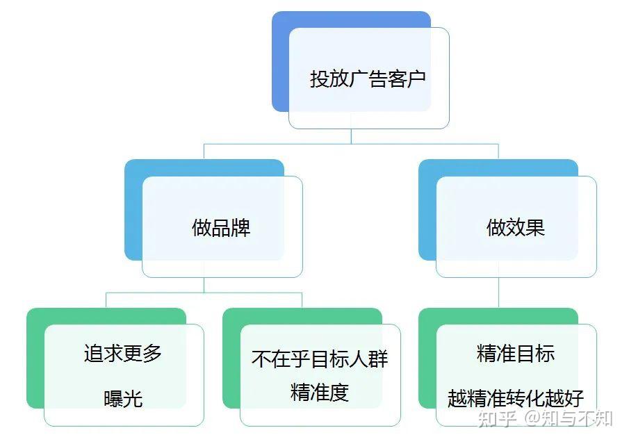 CPA、CPC、CPM与OCPA,OCPC,OCPM之间的区别与关系 - 知乎
