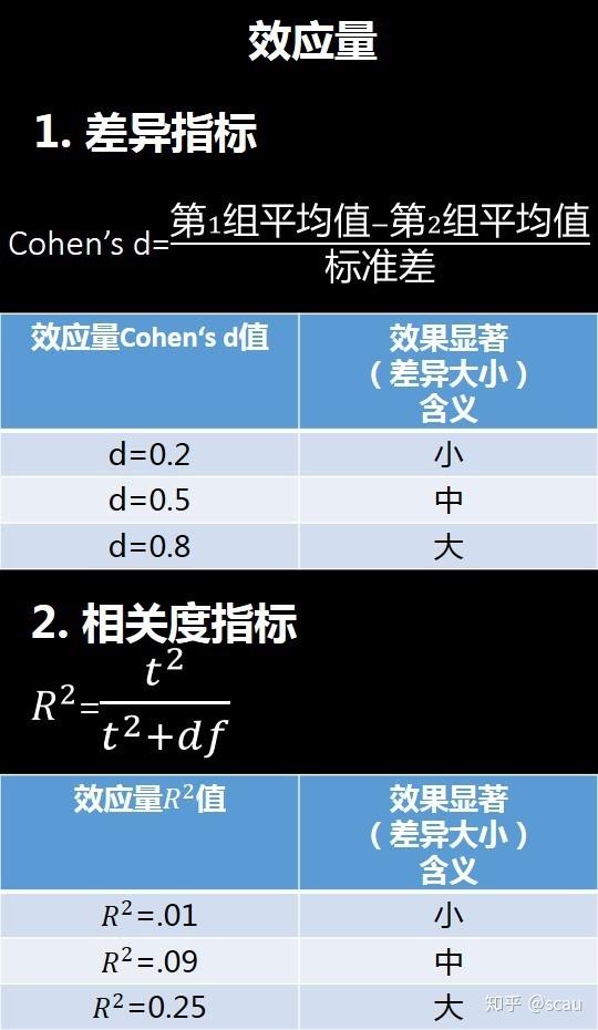 数据分析中的假设性检验方法 知乎