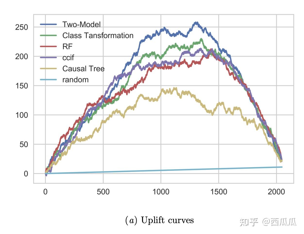 增益模型（Uplift Model）的基础介绍 —— 估算ITE - 知乎