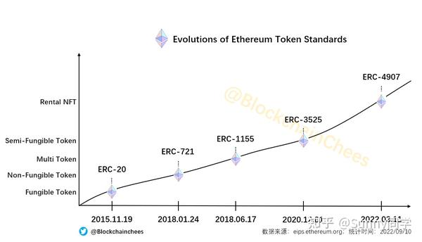 NFT专区 I 从ERC的演变看艺术类NFT到金融类NFT的发展进程 - 知乎