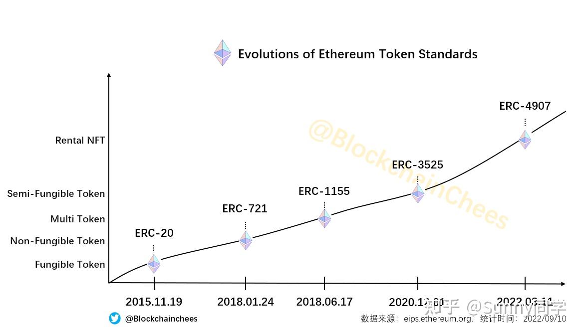NFT专区 I 从ERC的演变看艺术类NFT到金融类NFT的发展进程 - 知乎