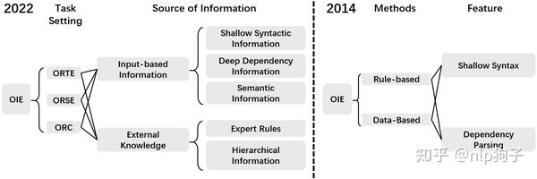 Open Information Extraction from 2007 to 2022 – A Survey（译文） - 知乎