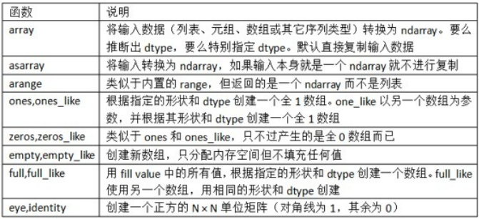 Python数据分析笔记51 Numpy 多维数组 知乎