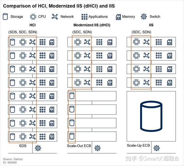 超融合 vs. 传统 IT vs. 分离式 HCI vs. 可组合基础设施 - 知乎