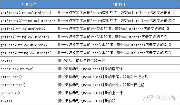 什么是JDBC？这篇文章告诉你 - 知乎