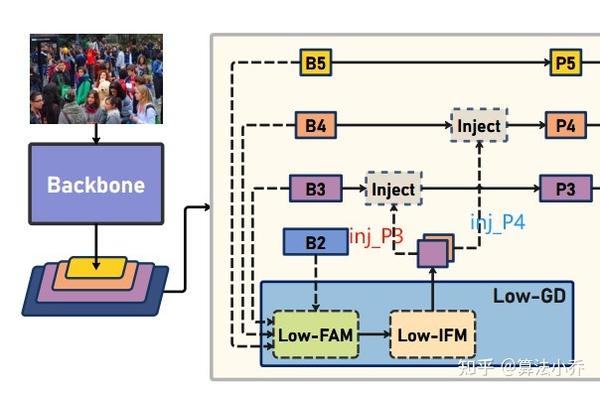 论文阅读-目标检测-Gold-YOLO:基于采集和分发机制的高效目标检测器 - 知乎