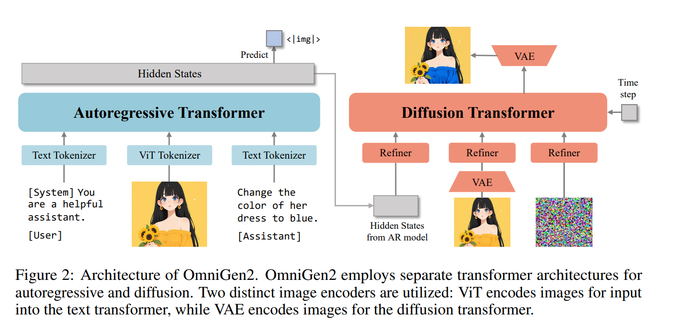 关于OmniGen2的技术报告解读与实践 - 知乎