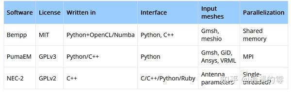 计算电磁学三大数值算法FDTD、FEM、MOM的开源代码项目（附链接） - 知乎