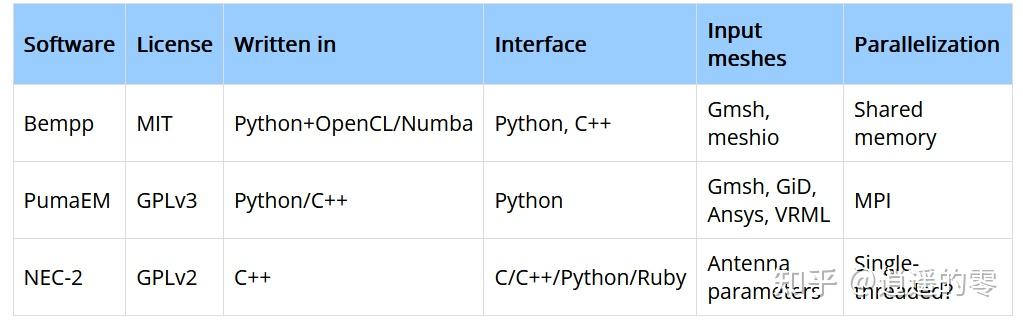计算电磁学三大数值算法FDTD、FEM、MOM的开源代码项目（附链接） - 知乎