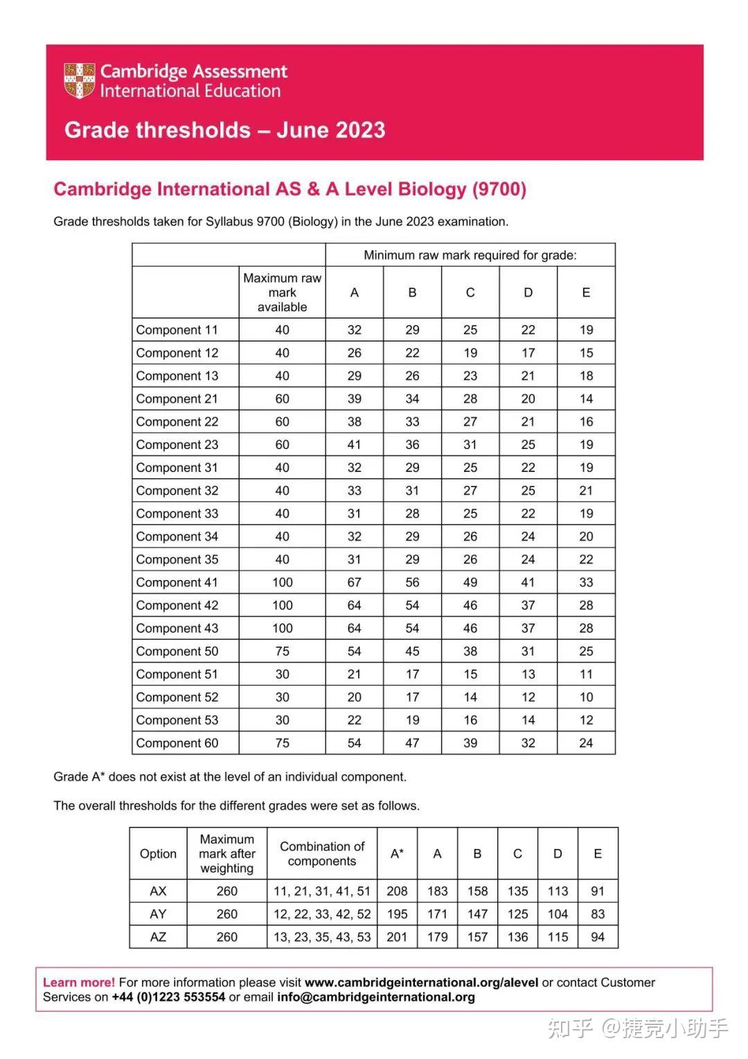 CAIE A-level今日放榜！如何查分？成绩不理想的同学该如何应对？ - 知乎