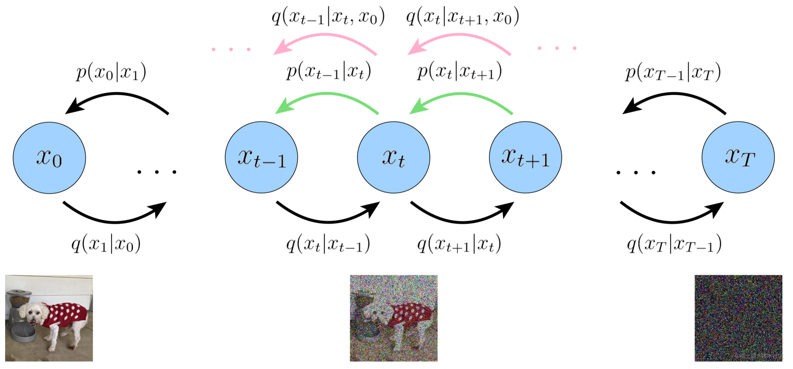 综述 - 扩散模型 - Diffusion Models - 知乎