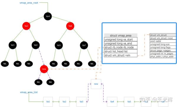 vmalloc之__get_vm_area_node - 知乎