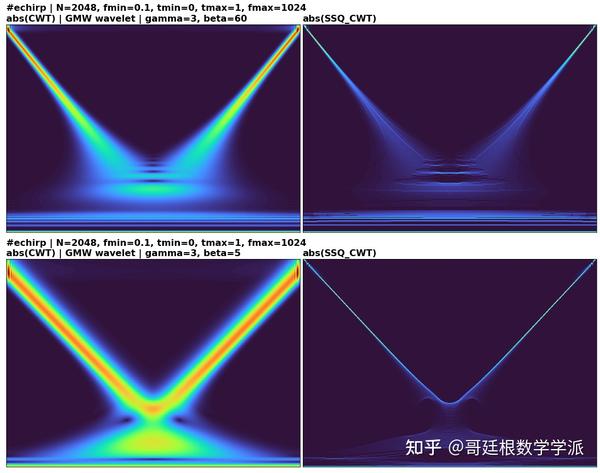 时间序列信号处理系列-基于Python的同步压缩变换 - 知乎