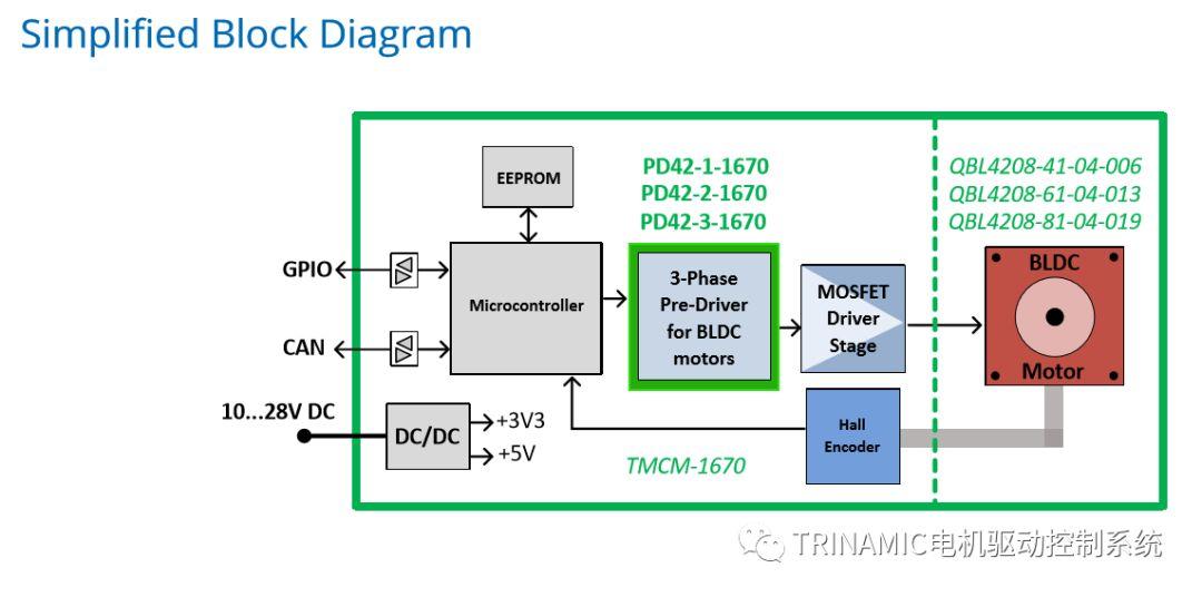 Trinamic全新系列闭环智能BLDC电机功效 - 知乎