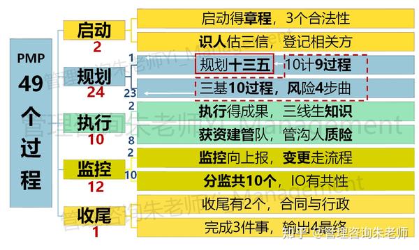 思维导图解析PMP||10分钟背诵49个过程 - 知乎