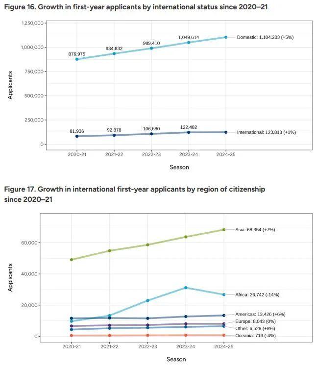 Common App公布2025Fall申请数据，“美本风向标”出现了哪些新变化？ - 知乎