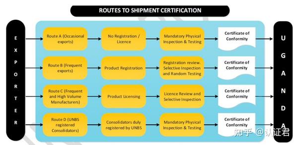 乌干达PVOC---PVOC四种证书类型是怎么样的？ - 知乎