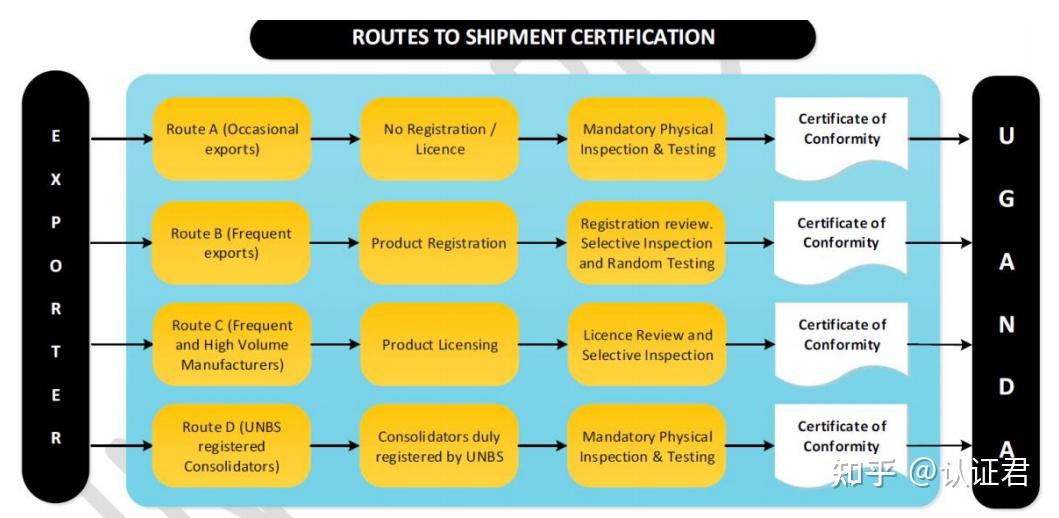 乌干达PVOC---PVOC四种证书类型是怎么样的？ - 知乎