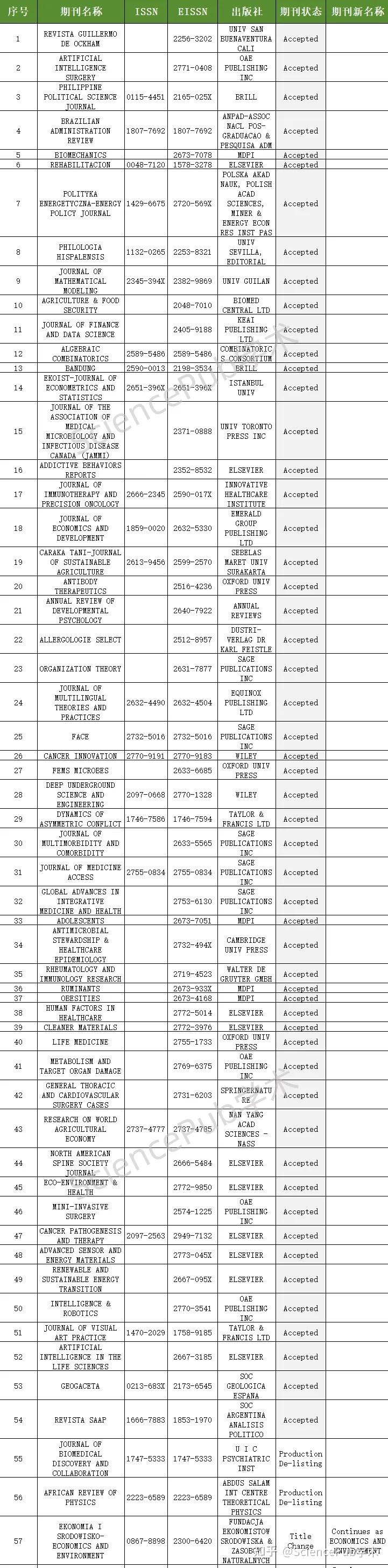 刚刚！又2本SCI被剔除！9月WOS期刊目录更新（附下载） - 知乎