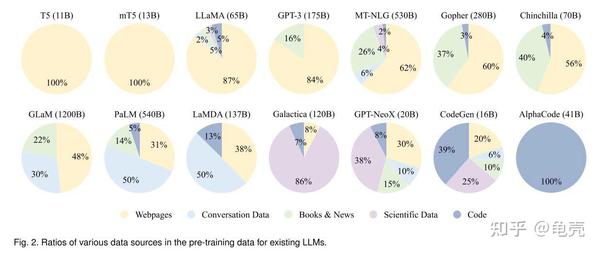 从T5到GPT-4，最新大语言模型综述 - 知乎