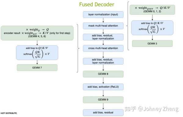 Transformer离线部署-GPU优化策略 - 知乎