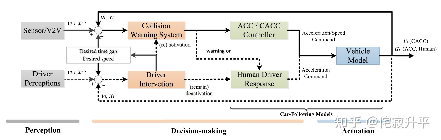 从SUMO中了解CACC模型 - 知乎