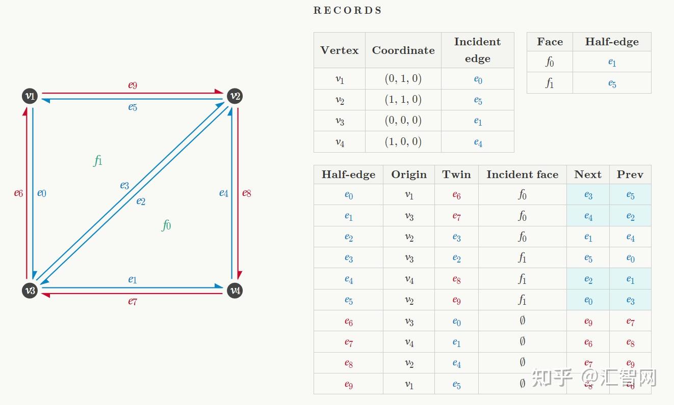 HalfEdge详解 - 知乎