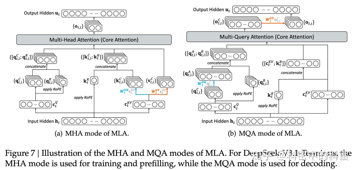 DeepSeek MLA 如何实现 MHA 到 MQA 的无缝切换 - 知乎