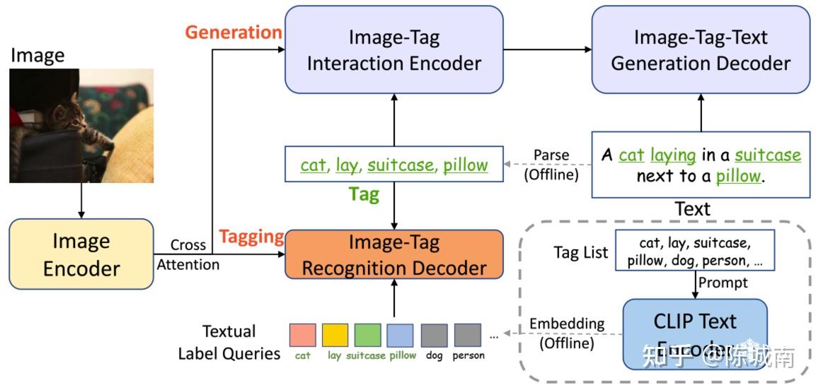 识别一切模型RAM（Recognize Anything Model）及其前身 Tag2Text 论文解读 - 知乎