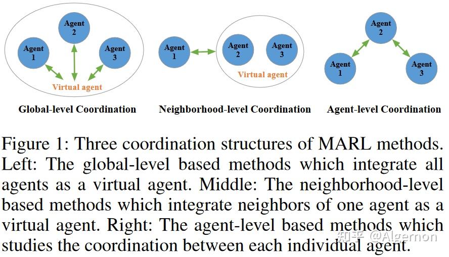【MARL】Agent-Level Coordinated - 知乎