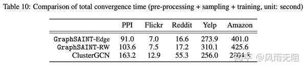 GraphSAINT——基于抽样子图的图神经网络模型 - 知乎