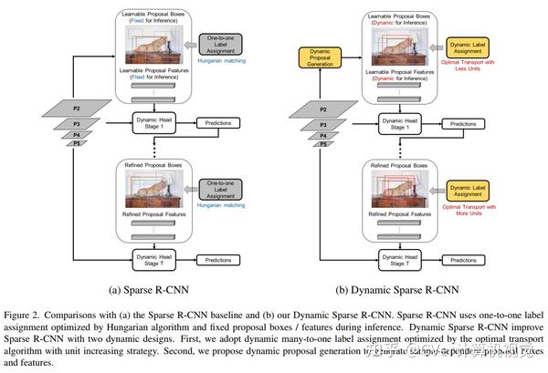 CVPR 2022 | AMD提出：动态 Sparse R-CNN - 知乎
