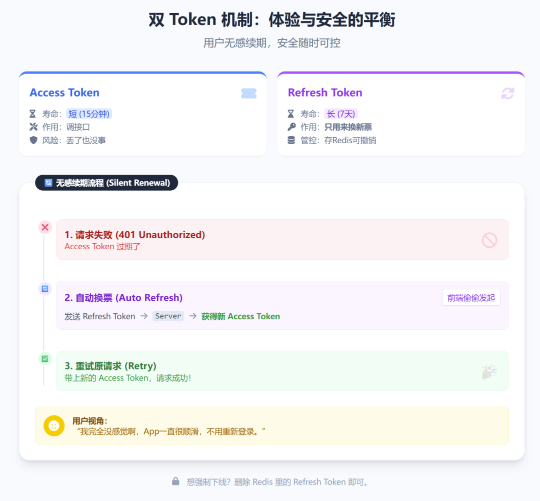 面试官：说说 Cookie、Session、Token 的区别？ - 知乎