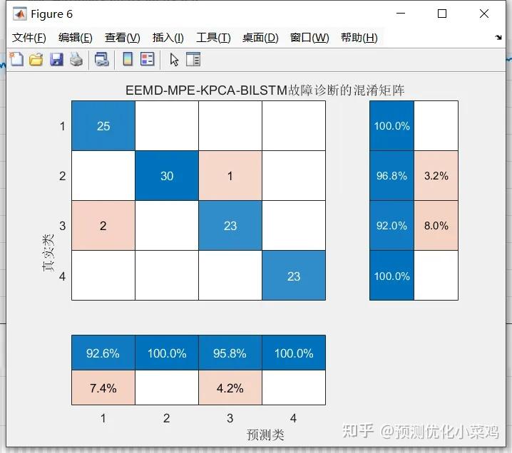 高创新未发表！集成经验模态分解多尺度排列熵核主成分分析双向长短期记忆网络分类预测模型（附matlab代码实现） 知乎