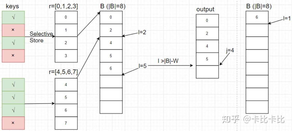 Rethinking SIMD Vectorization for In-Memory Databases - 知乎