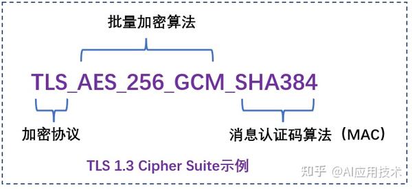 TLS 协议和 Cipher Suite基础知识介绍 - 知乎