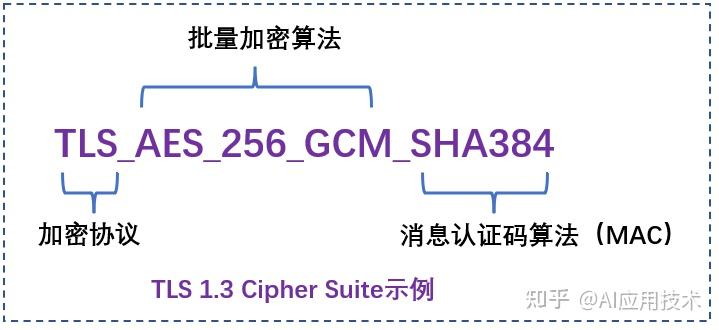 TLS 协议和 Cipher Suite基础知识介绍 - 知乎