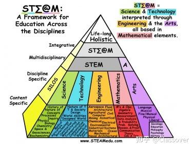 你的孩子STEAM了吗？一起来了解STEAM：最先进的教育理念 - 知乎